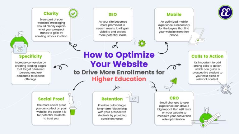 Higher Ed Lead Generation: Everything You Need to Know in 2023